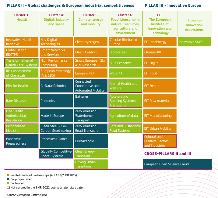EARTO Members Involvement in EU Partnerships | EARTO